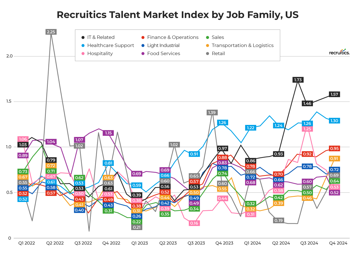Talent Market Index Reports